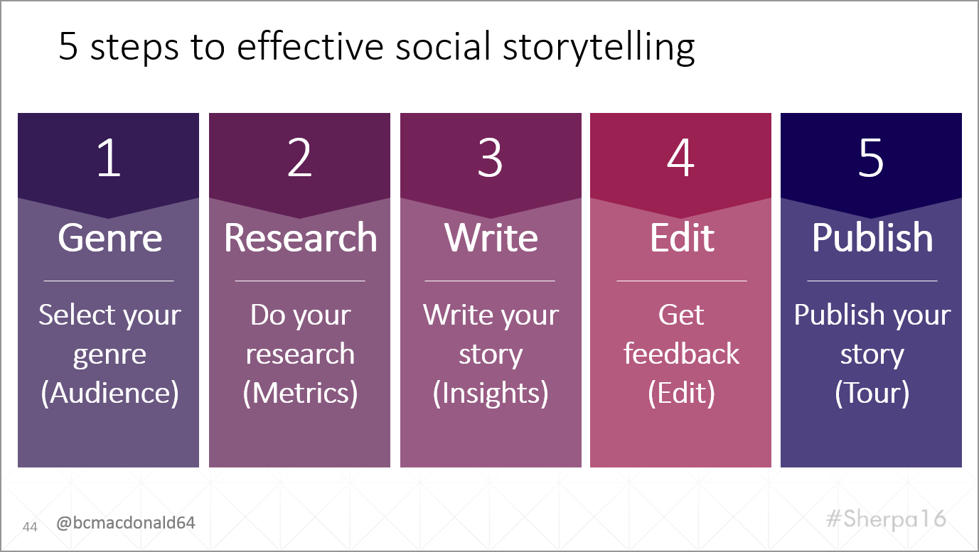 Live From MarketingSherpa Summit 2016 5 Steps To Telling Your Team s