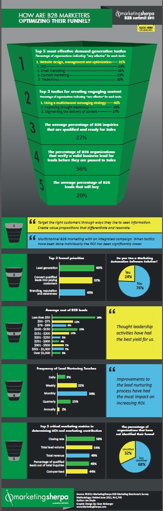 B2B Marketing Infographic: How are B2B marketers optimizing their ...
