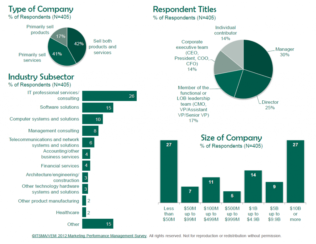 Marketing Research: Only 25% of marketers can show value to the ...