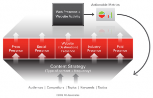 Web Presence Optimization: Evolving the view of online success ...