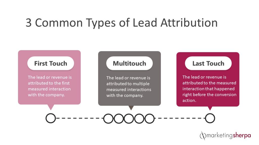 Marketing 101: What is lead attribution? | MarketingSherpa Blog